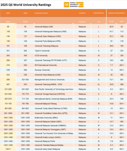 QS World University Rankings 2025 - EduYar - free Apply for Malaysia